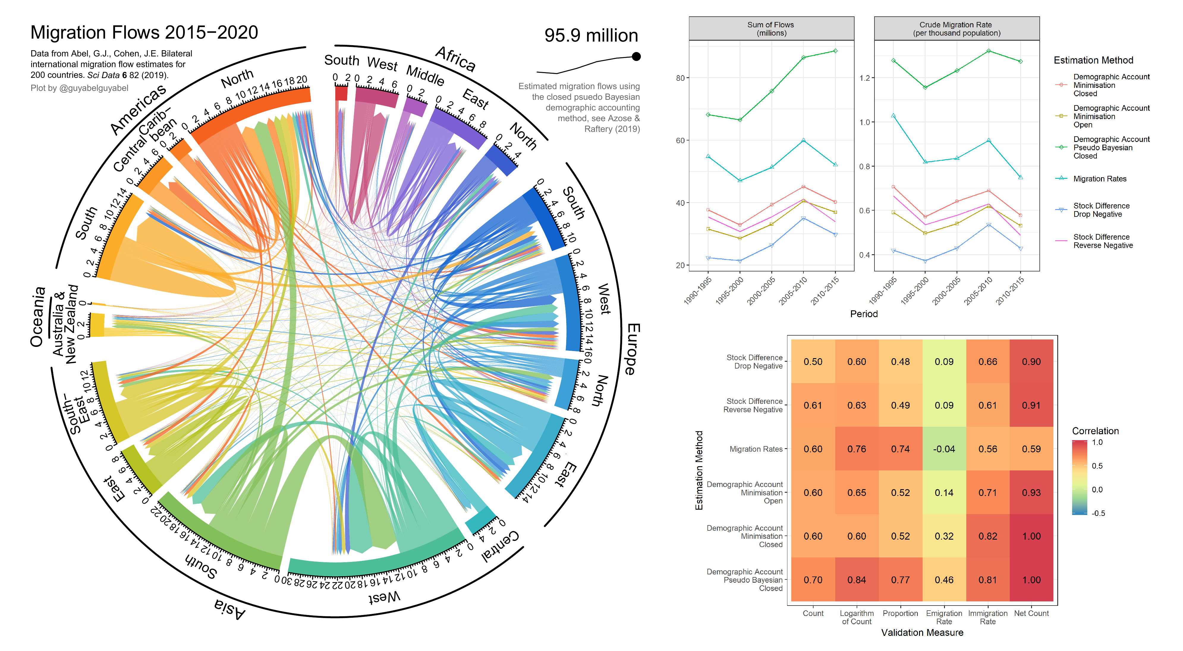 Bilateral international migration flow estimates for 200 countries ...